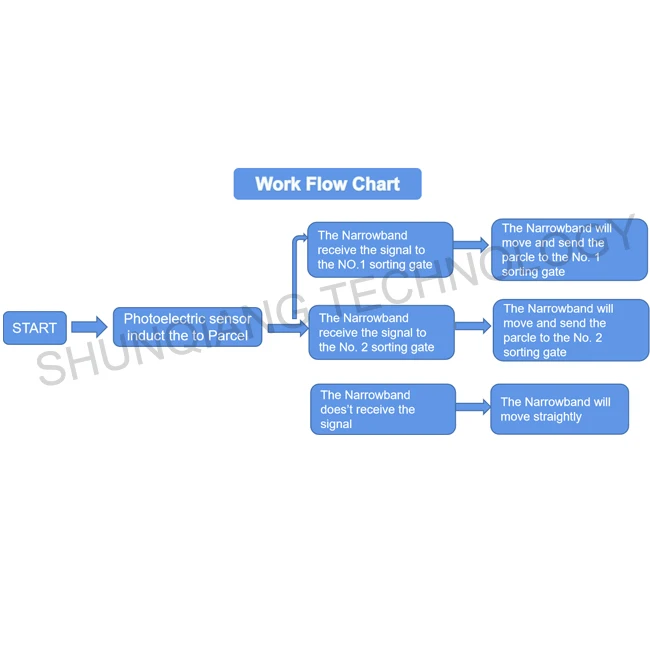 Shunqiang 90 Degree Straight Line Sorter - Efficient E-commerce