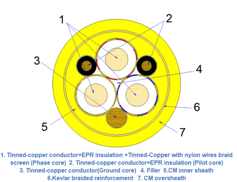 3 Core High Flex Trackless Scoop 640/1100V Mining Cable