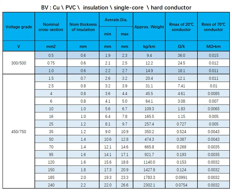 Electrical Copper BV Cable - Versatile and Durable Solutions