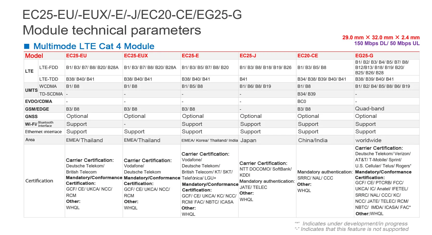 Ec20 Ec21 Ec25 Ec200 Lte Module Ec25 Minipcie Series Ec25eux Minipcie Ec25euxgr-minipcie Cat4 4g ...
