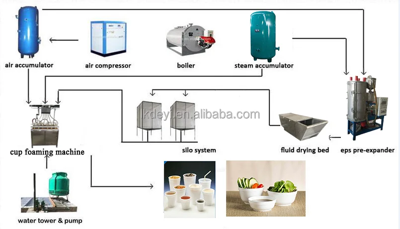Styrofoam Fast Food Container - EPS Cup Machine by DEYI