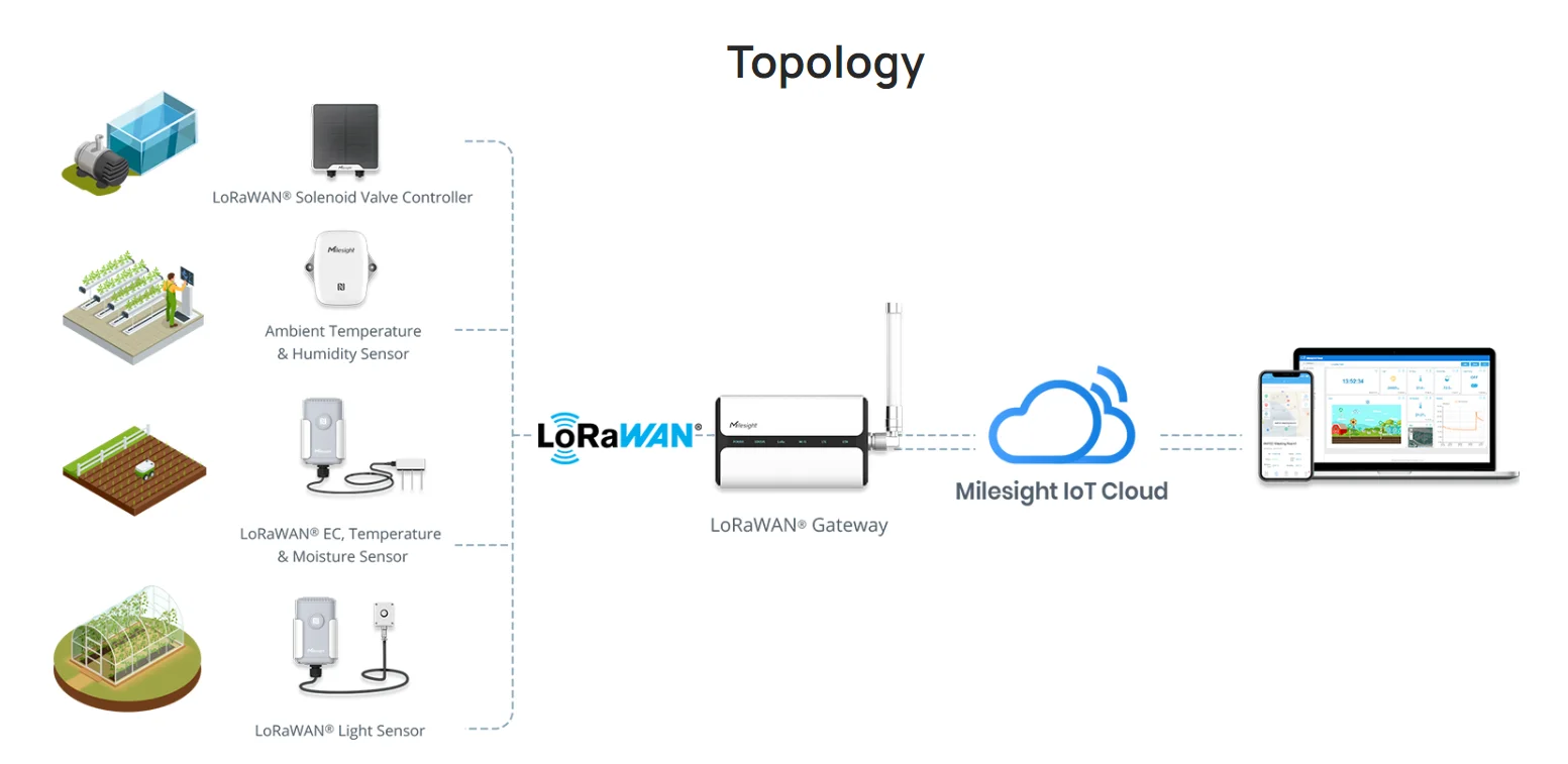 Lorawan Iot Lora Module Agriculture Sensor Kit By Lora For Smart ...