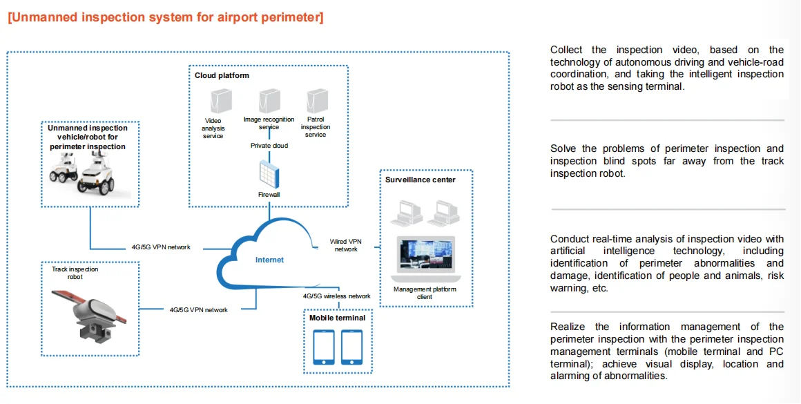 Airport Perimeter Unmanned Inspection System| Alibaba.com
