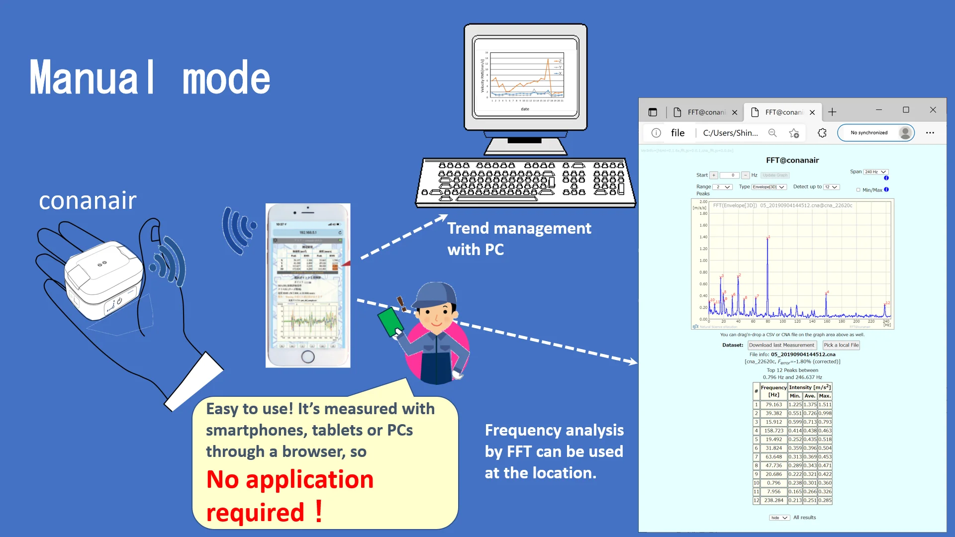 Vibration Response Wireless Iot Smart Sensors With Automatic