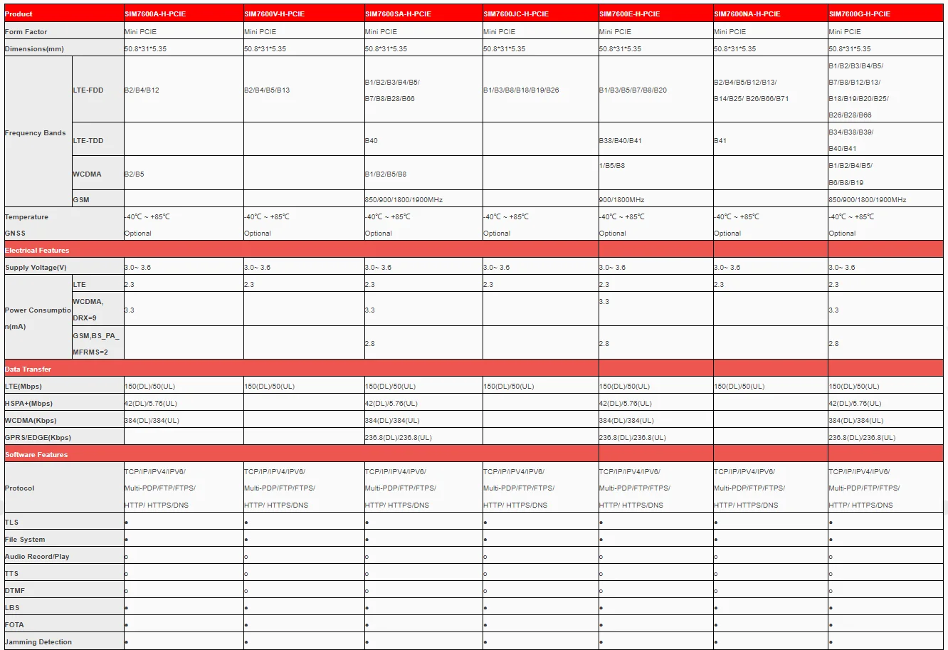 Sim7600x-h-minipcie 4G LTE CAT 4 LGA Module - SIMCOM