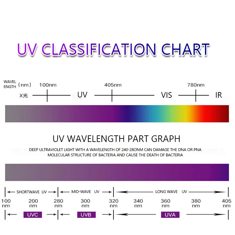 COB High Radiant Flux UV LED - 1-3W, 290-320nm Wavelength