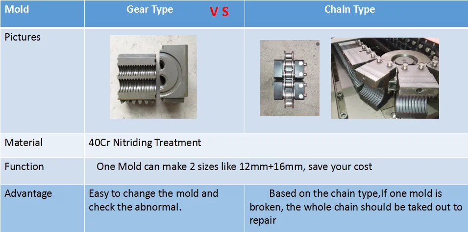 Plastic Pipe Corrugator Mold Block - High Output & Quality