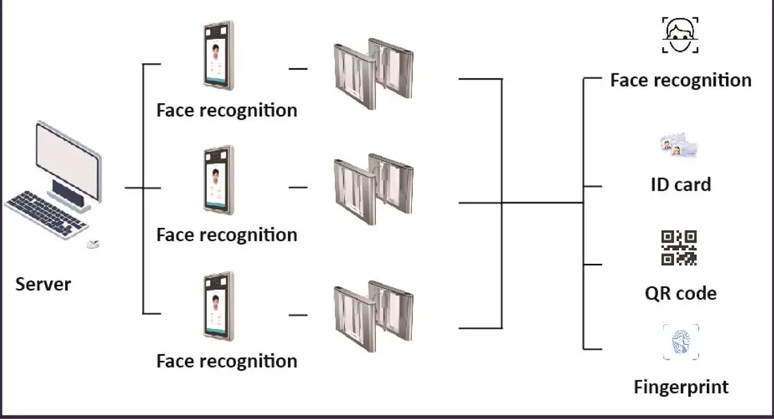Access Gate Flap/ Qr Code Turnstile Door /speed Barrier Gates For ...
