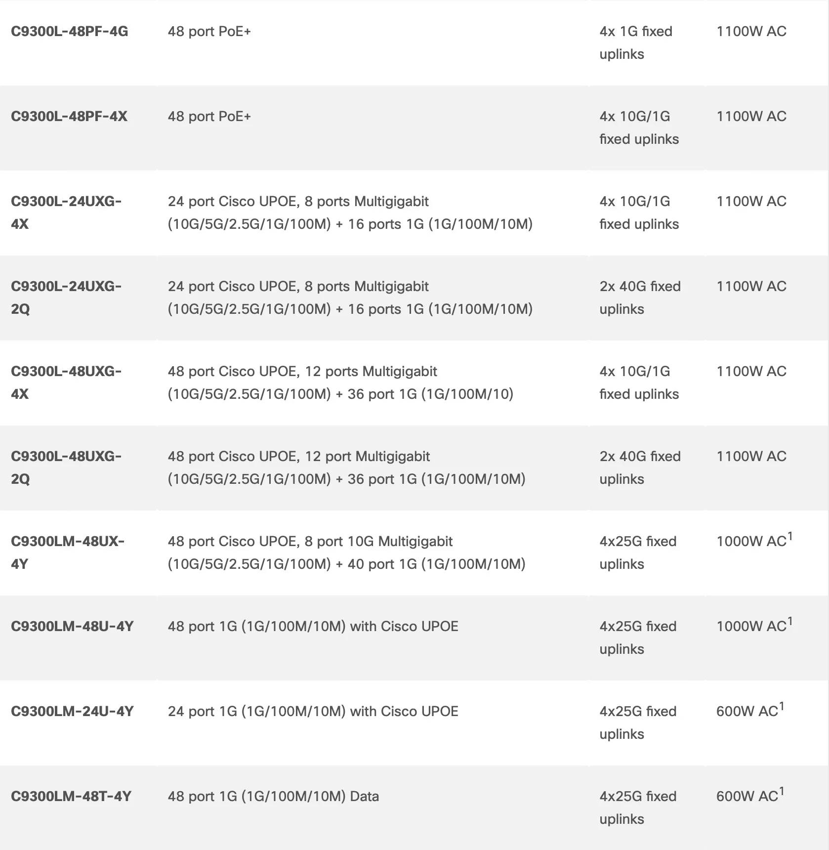 C9300l-48pf-4x-e 9300l Catalyst 9300l 48p Full Poe,Network Essentials,4x10g Uplink C9300l-48pf ...