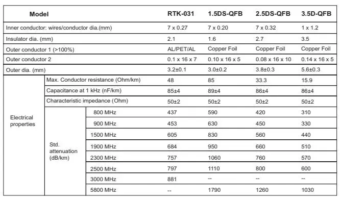 RTK-031 1.5DS-QFB /2.5DS-QFB RG 174 저손실 rf 자동차를 위한 자동 gps pvc 재킷 동축 케이블 ...