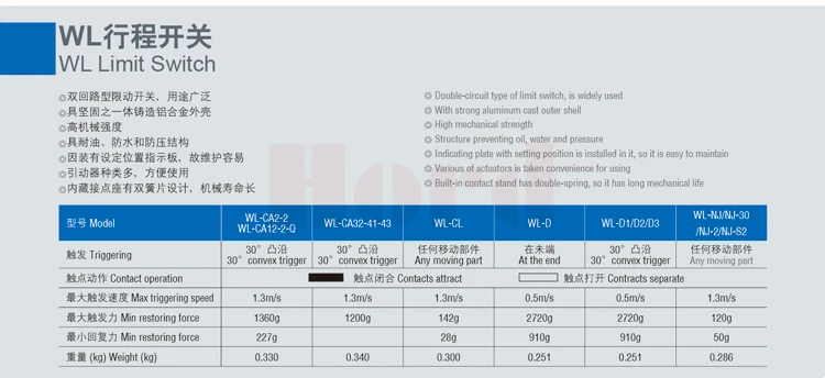 Hord Limit Switch Wlnj-30 Thermoplastic End Flexible Rod Travel Switch ...