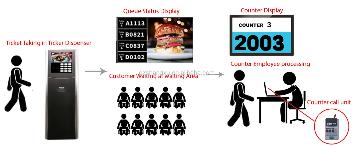 17 Inch Automatische Bank Q Managementsysteem Kaartjesdispenser Token ...