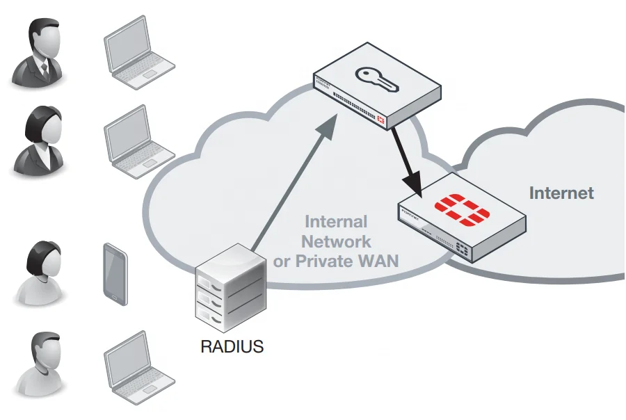 Fortinet Fortiauthenticator - Secure User Identity Management