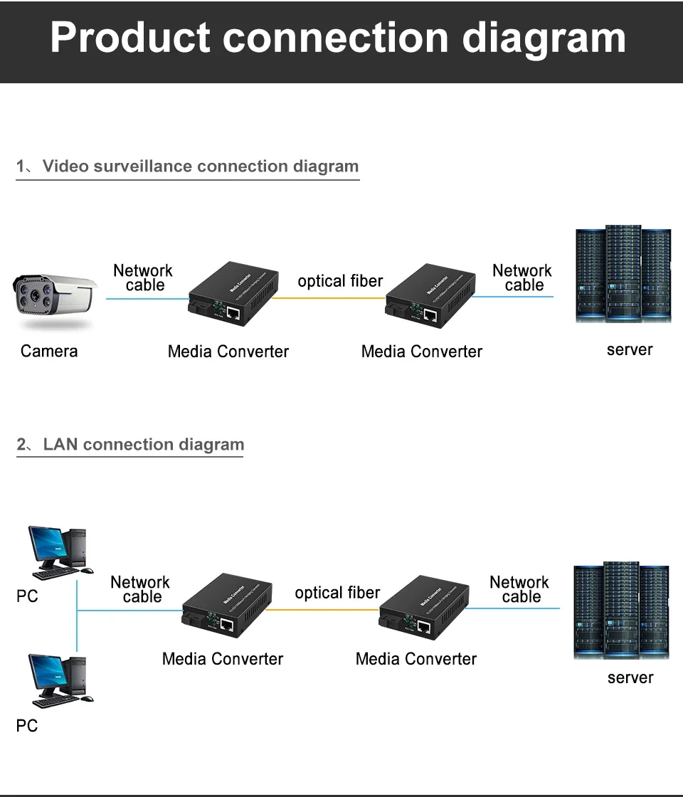 SFP Media Converter Gigabit Transceiver Module 1000Mbps Fast Ethernet ...