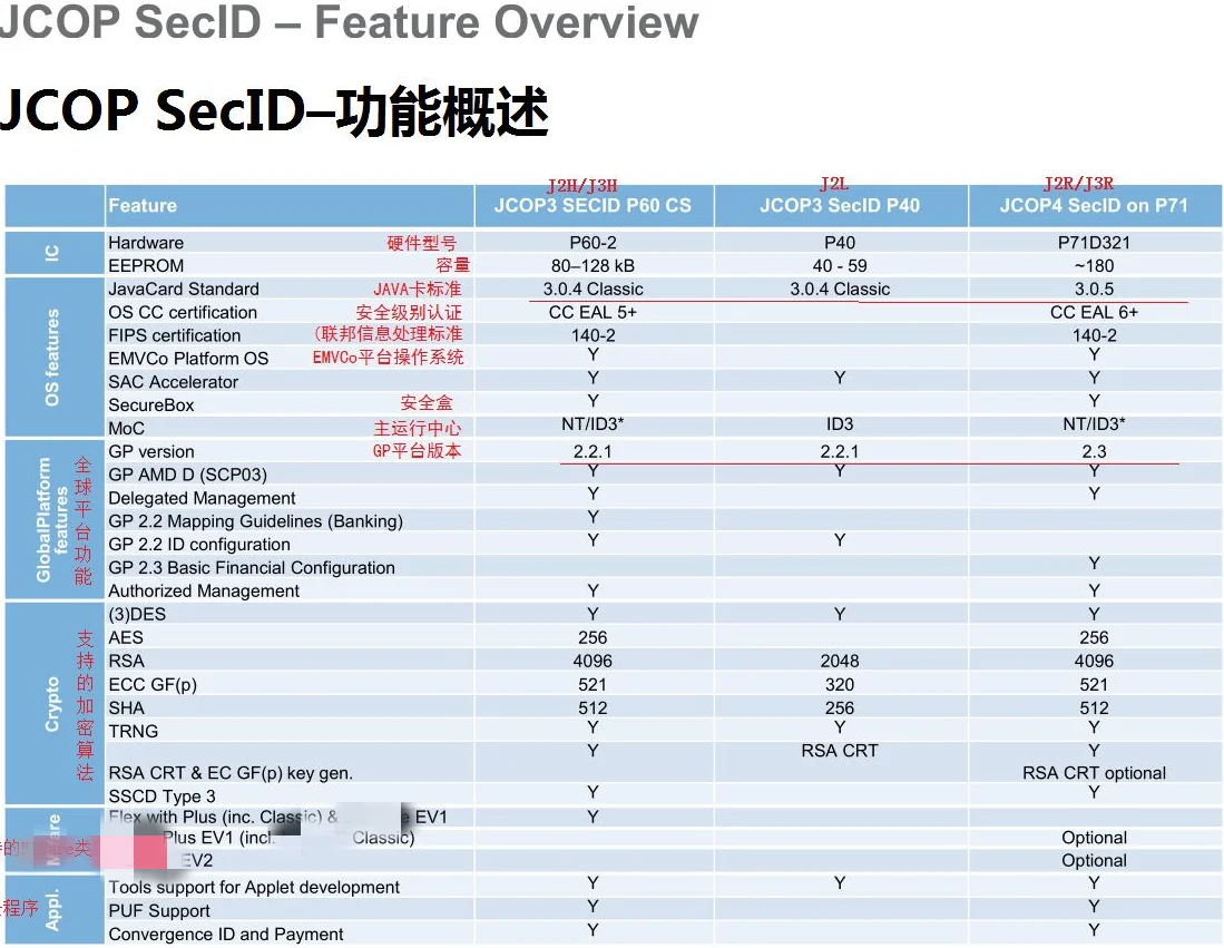 Unfused J2A040 Chip JAVA JCOP Cards 40K Memory - Customizable