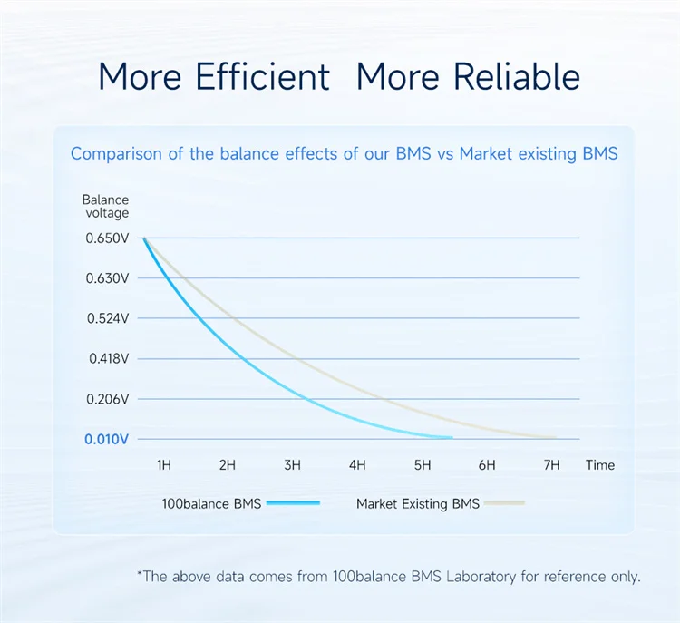 Latest Active Balance Technology BMS for Battery Lifepo4 Cells