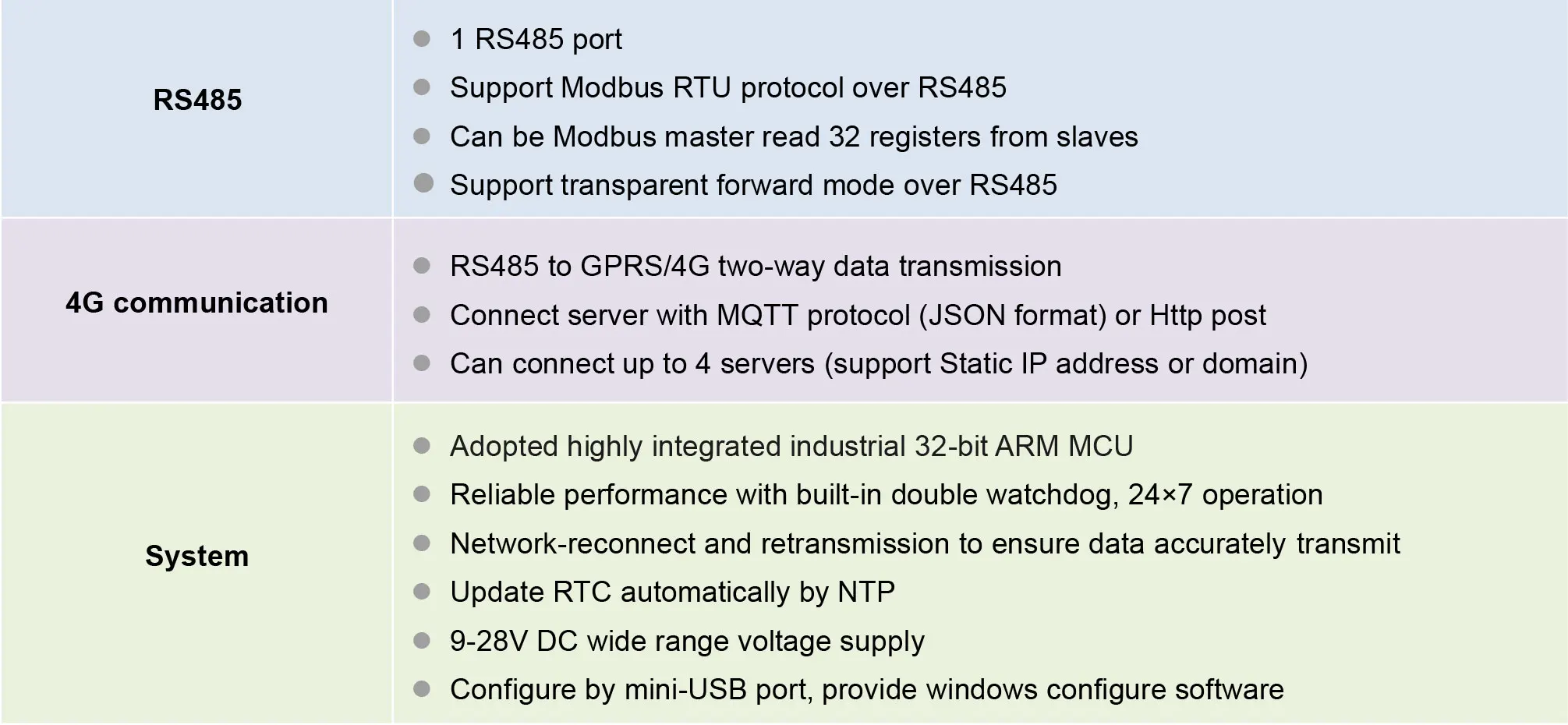 Cwt-s1 Rs485 Modbus Rtu 4g Modem Iot Gateway,Support Mqtt Json Format ...