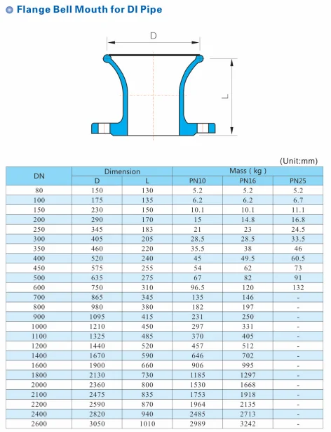 Ductile Iron Pipe Fittings Di Flanged Bellmouth - Buy Flanged Bellmouth Product on Alibaba.com