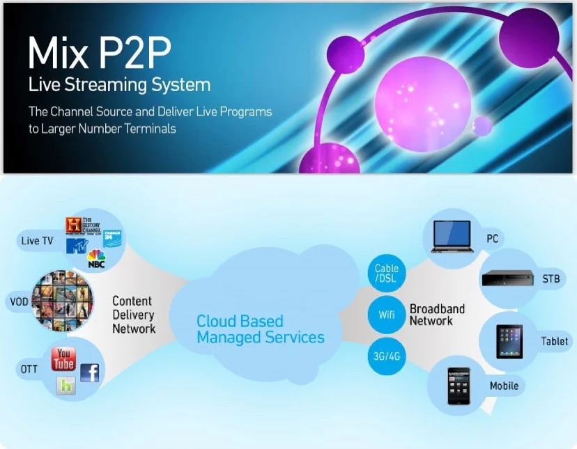 P2P IPTV Solution: EPG Management System for Live Programs, VOD ...