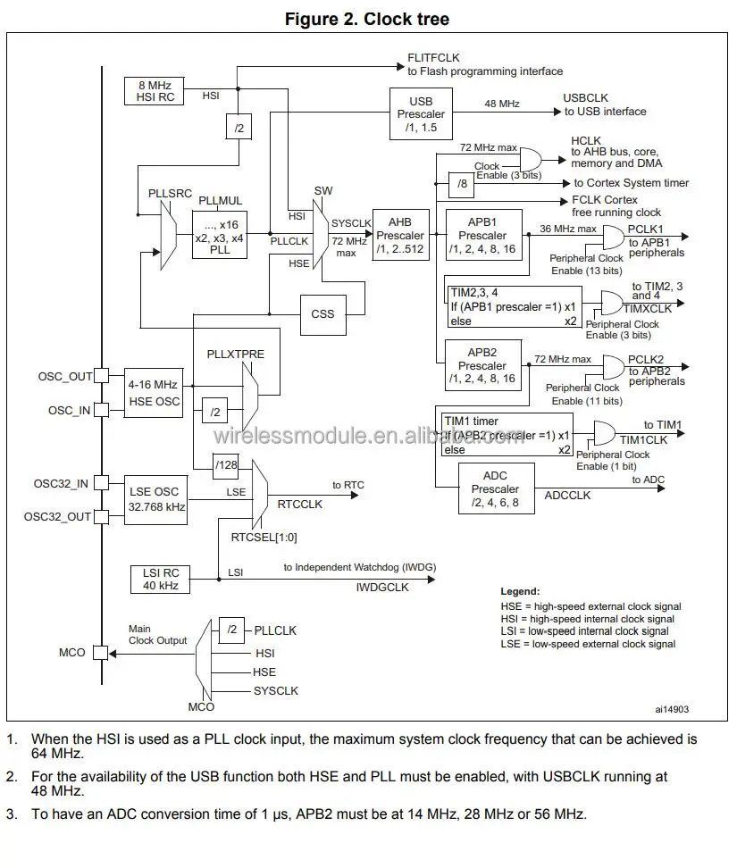 Original Stm32f103c8 Series Stm32f103c8t6 Stm32f1 Microcontroller Ic 32 ...