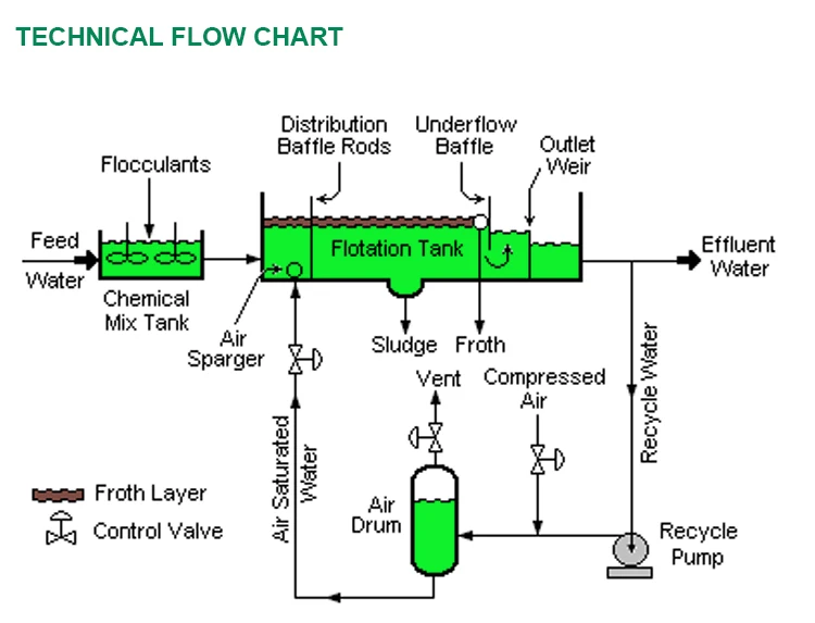 Daf Water Clarifier Oil Skimmer For Industrial Floating Industries Oil ...
