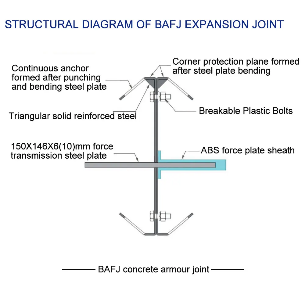 Expansion Joint Dilatation Building Steel Bellow Double Type Expansion ...