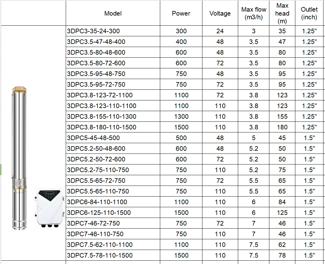 4 Inch Pompe Solaire Solar Water Pump Deep Well Submersible 12v Dc Borehole Solar Water Pump ...