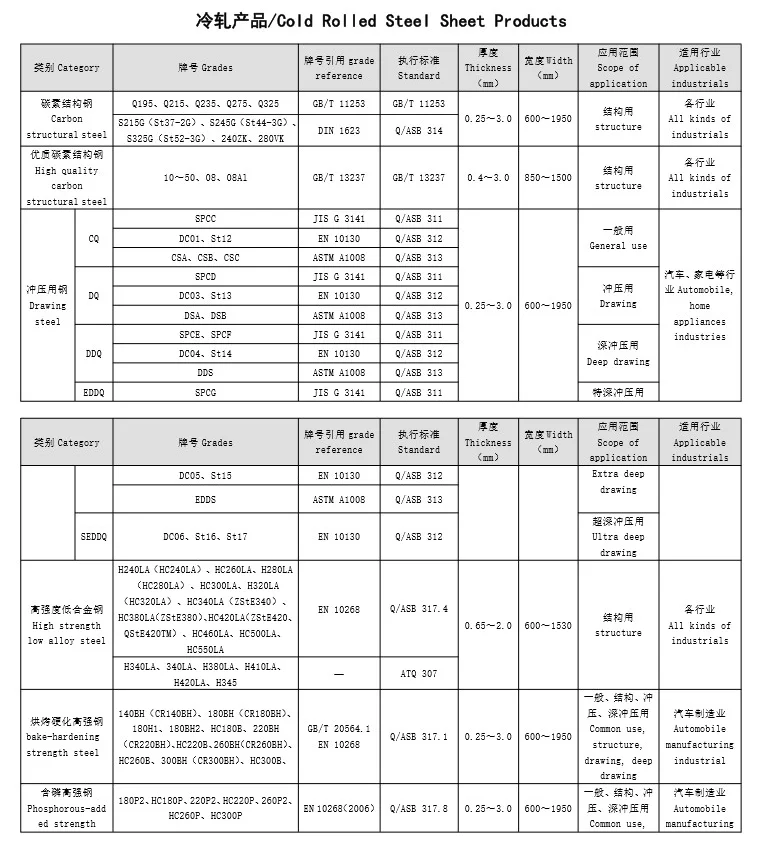 Cold Rolled CR Coil SPCC DC01 - Durable Steel Solutions