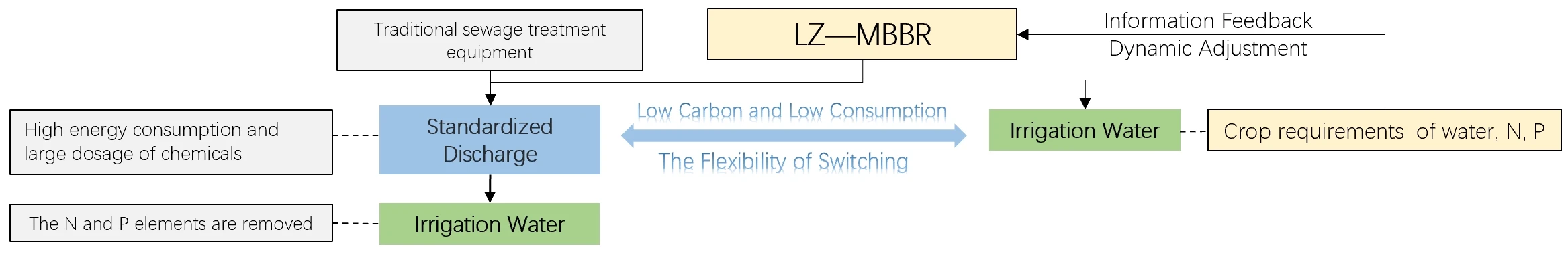 New Mbbr System Industrial Wastewater Treatment Plant For Home Farm Use ...