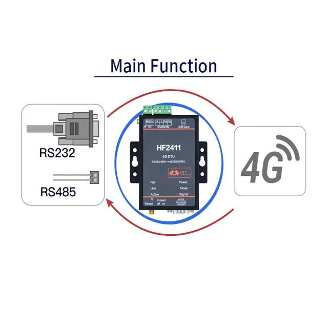 4g Dtu Module Bidirectional Transparent Transmission 485/232 Wireless Data Transmission ...