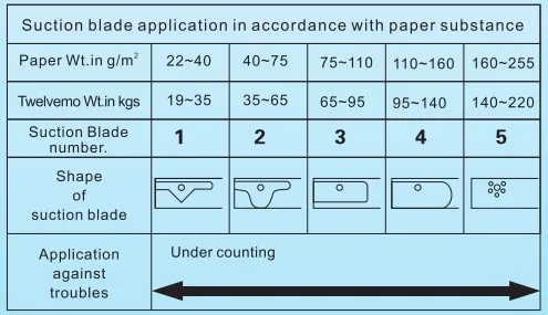 Efficient Paper Sheet Counting with American Style Machine
