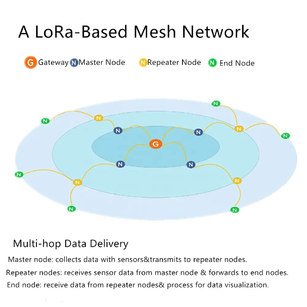 Heyuan Wireless 433MHz Lora Mesh Module Multi-hop Data Delivery RF Transceiver for Communication ...