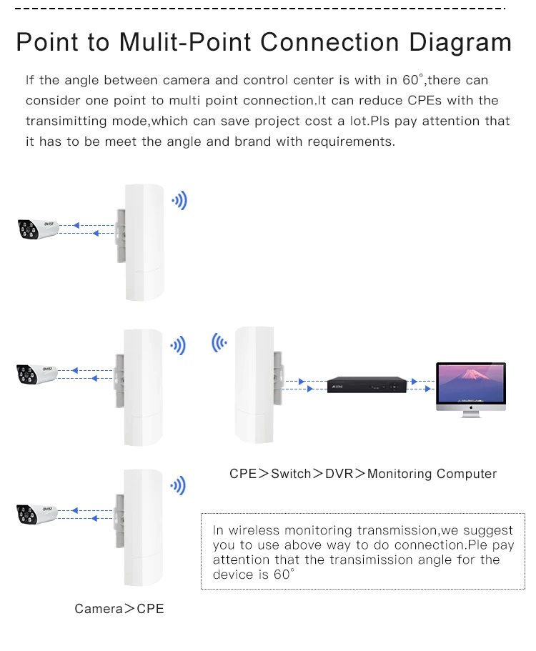 Smart Wireless Bridge Point To Point Long Range Wireless Access With ...