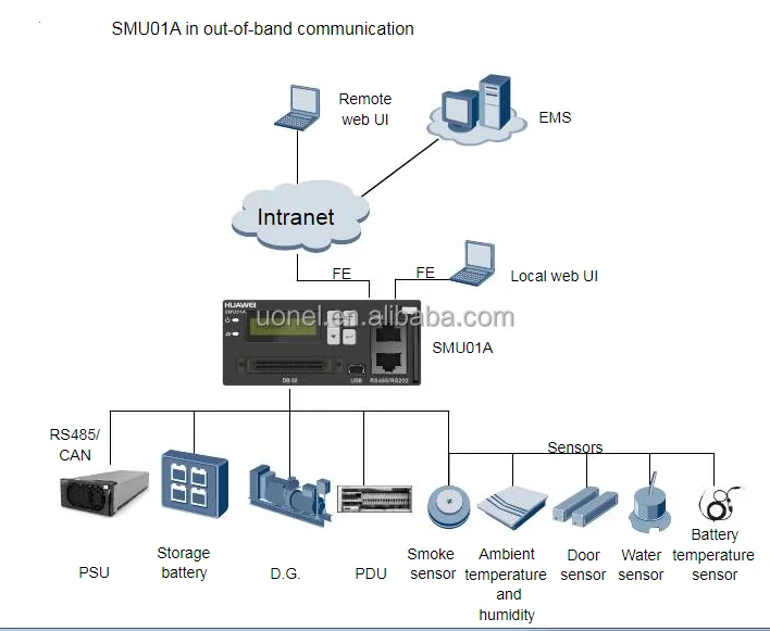 Site Monitoring Unit SMU01A - Reliable Power Converter