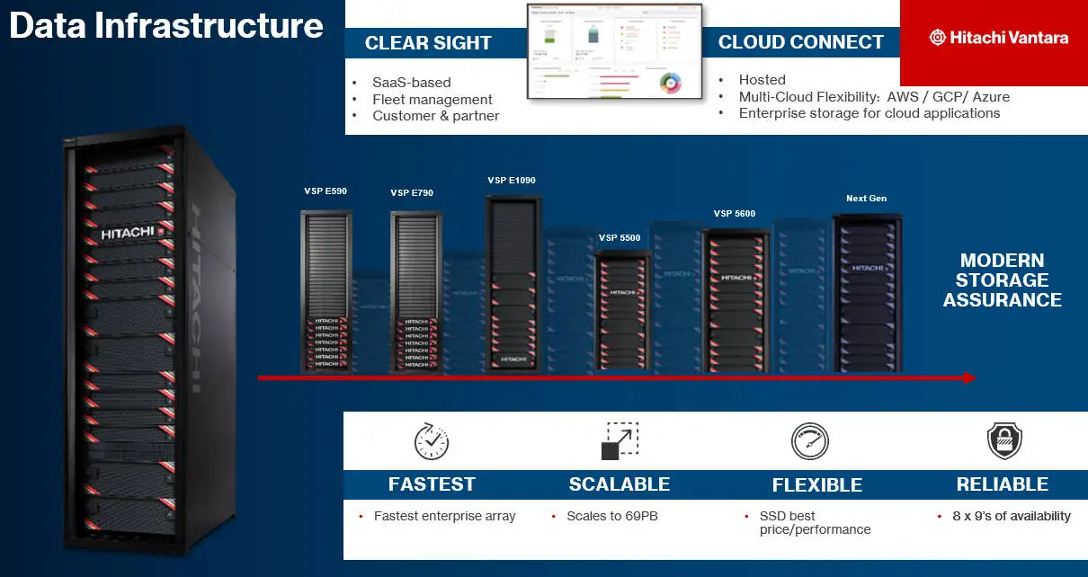 Hitachi VSP E790 - High-Performance Network Storage