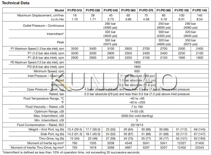 Brand New Variable Displacement Axial Piston Pump Parker Denison P1075 ...