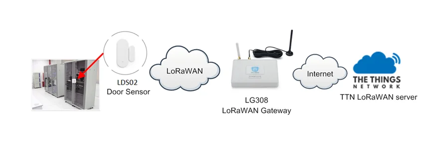 Dragino wireless LoraWan door sensor LDS02 for open counts in oT Server ...