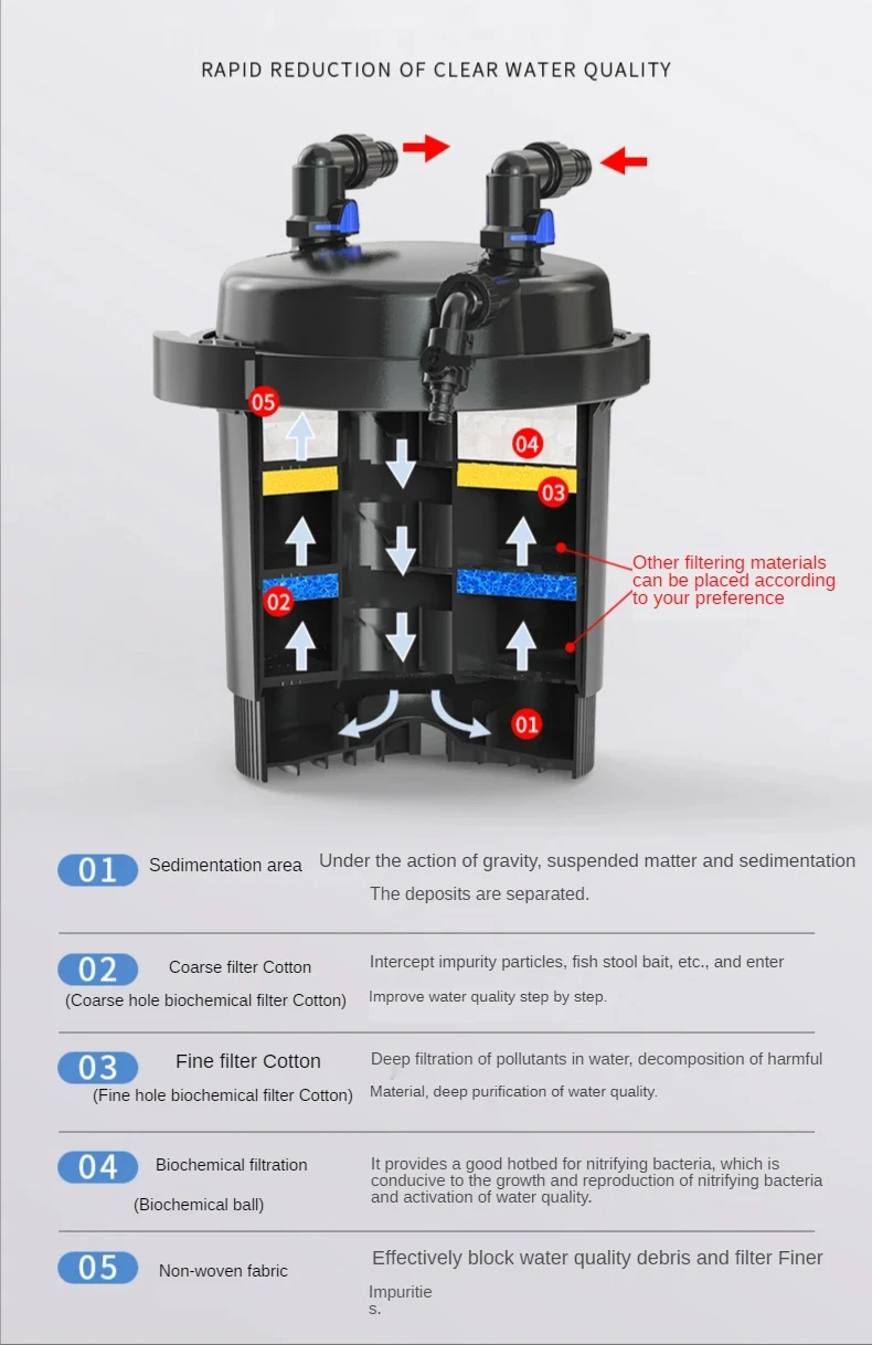 SUNSUN CPF Fish Pond Aquarium Filters - High Efficiency