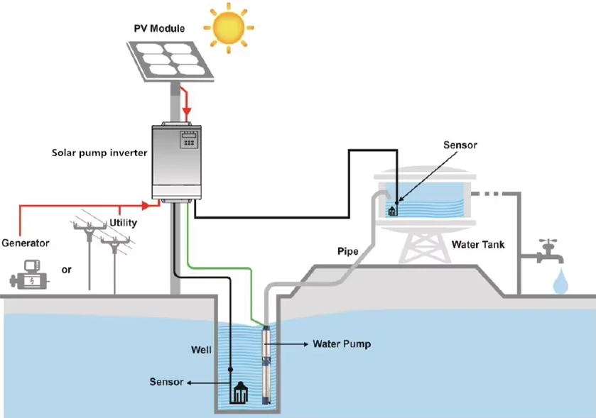 100m Deep Well Surface Solar Power Water Pump System