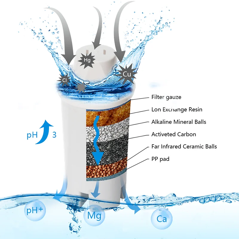 Kangen Water Filters - Best Alkaline Water Filter Pitcher