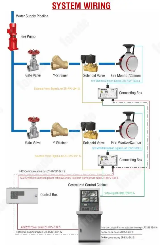 Forede Automatic Fire Fighting Monitor Water Cannon