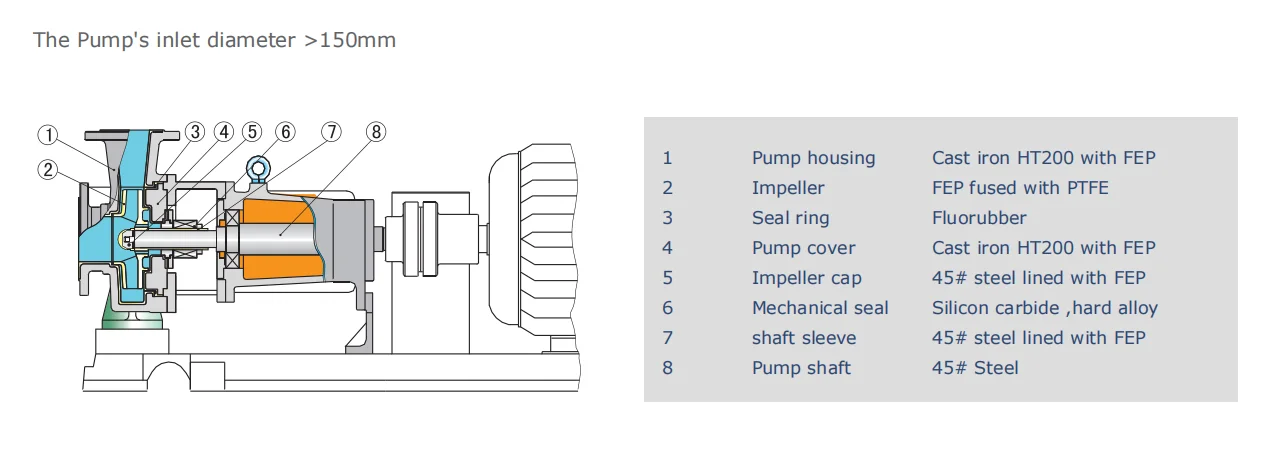 ANSI ISO Plastic Acid Pump - Corrosion Resistant & Versatile