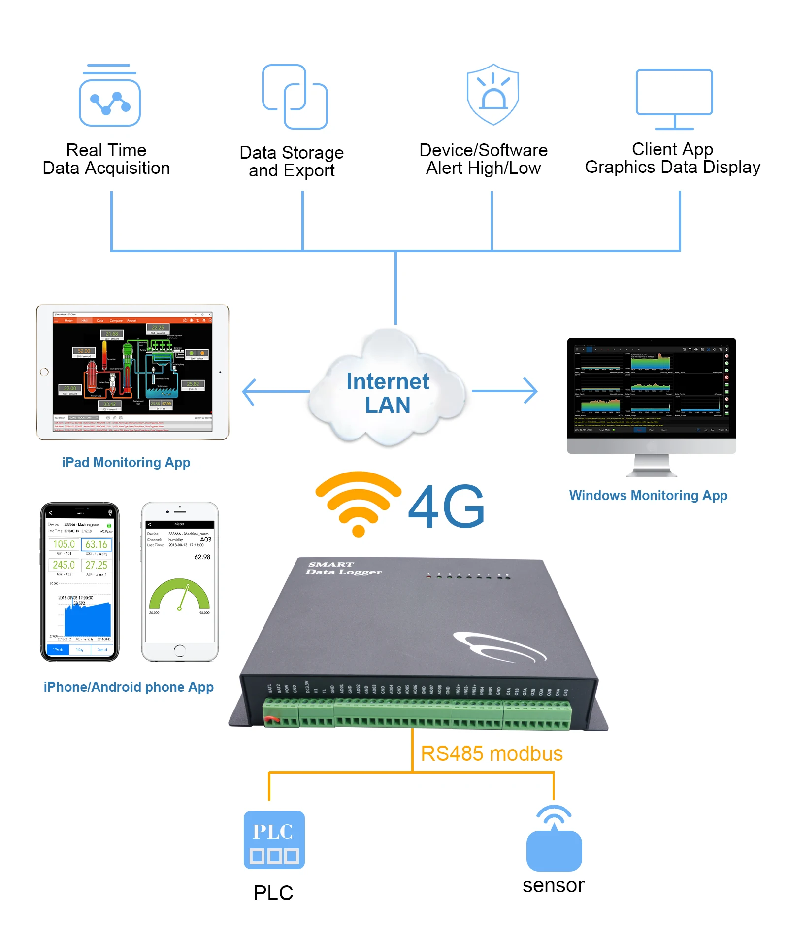 4G RS485 Modbus Controller 4-20mA transmitter Multipoint Modbus 4G ...