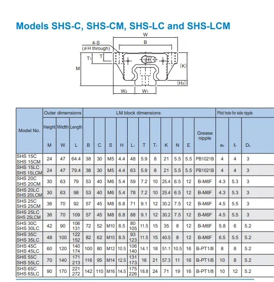 JAPAN Linear Guide Block SHS25 SHS25R SHS25RM SHS25R1UUM SHS25R1SSM ...