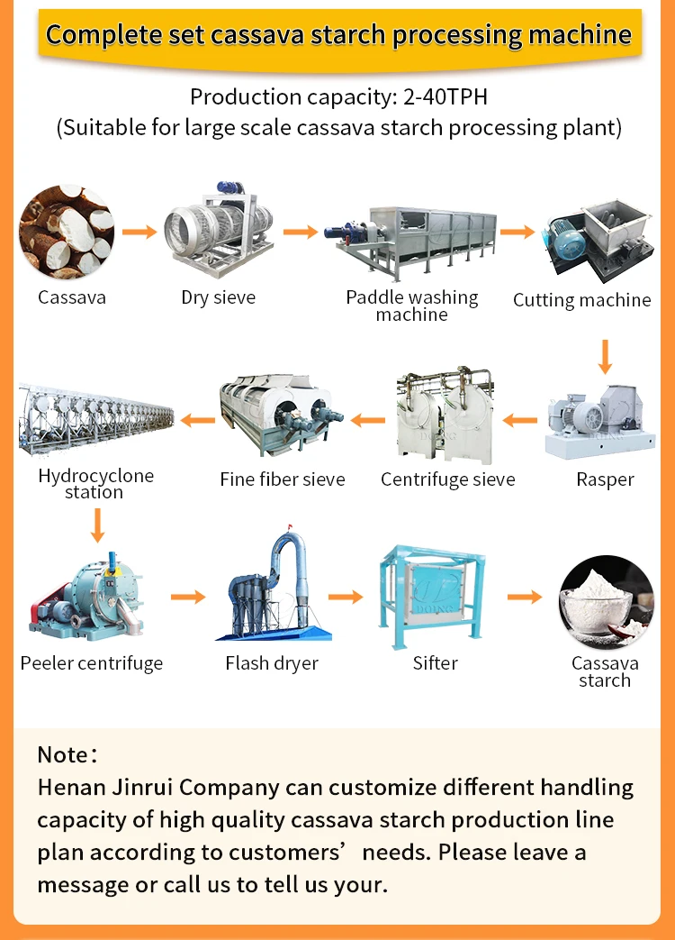 Vietnam Project Case Cassava Starch Processing Machine Cassava Peeler ...