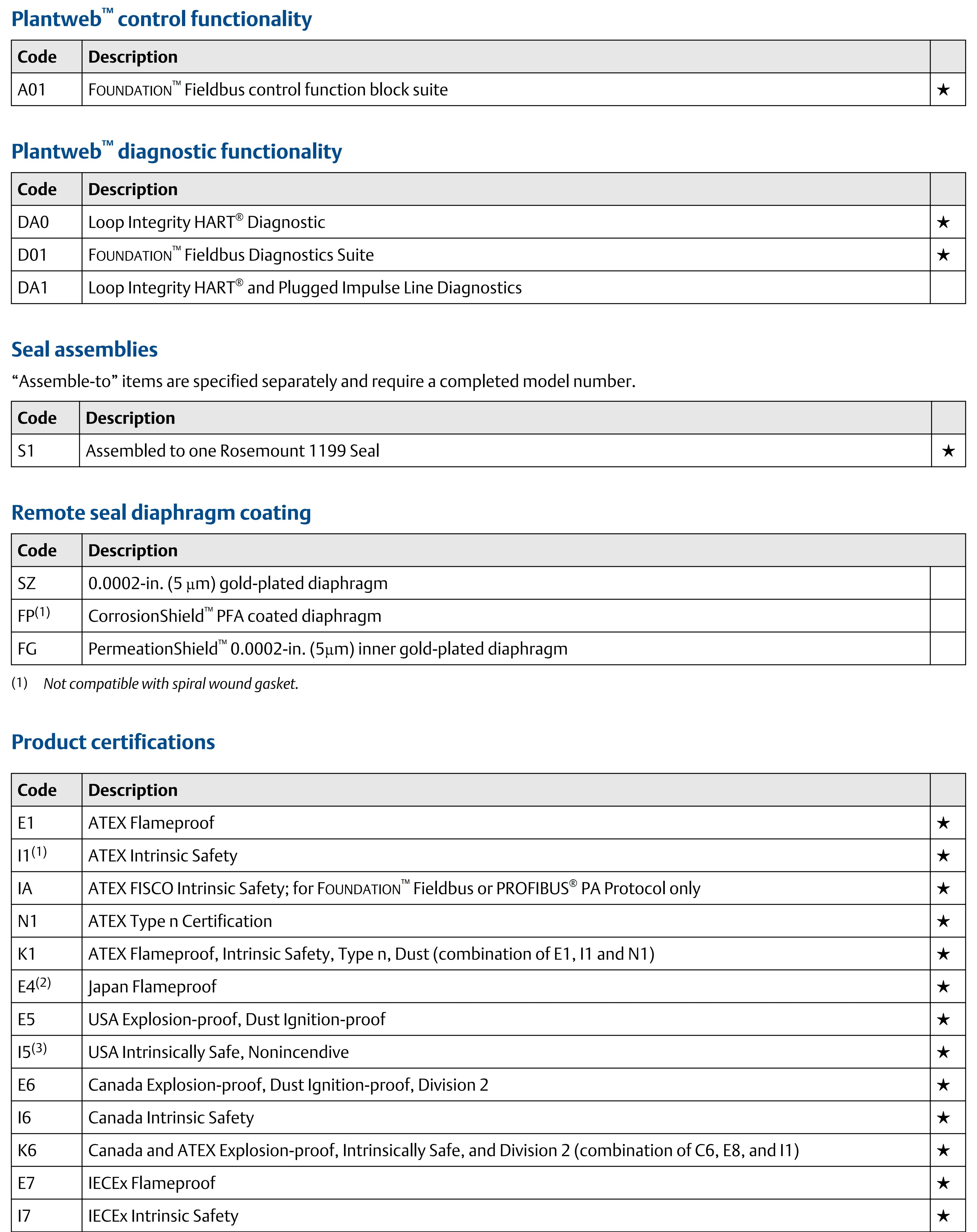 Emerson Rosemount 3051L Level Transmitter with Diaphragm Seals