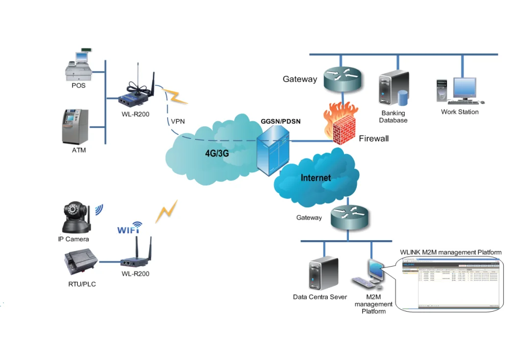WLINK R200 Industrial 4G Router with VPN and SIM Slot