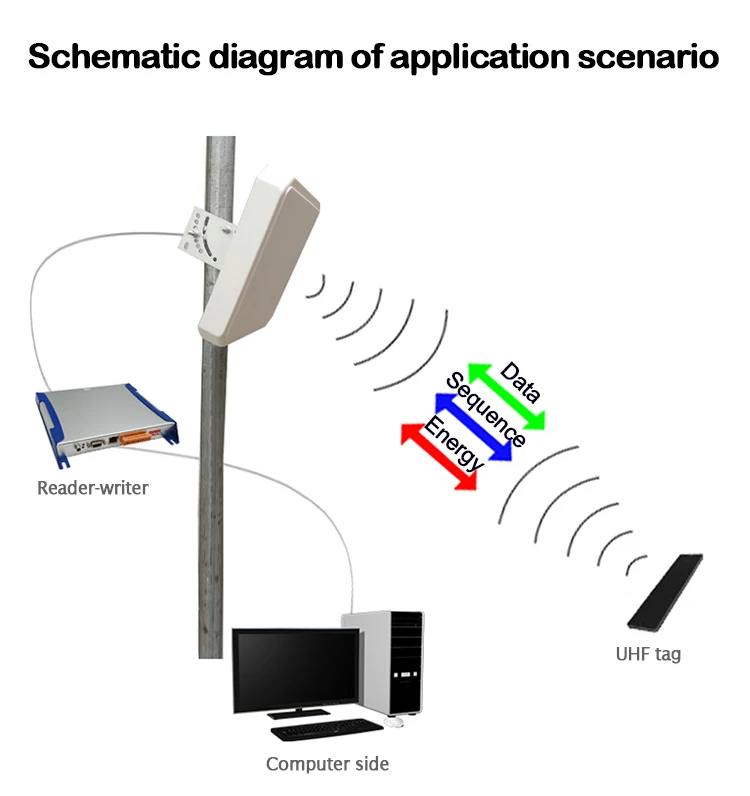 BOHANG RFID Inventory Management System Long Range Reading RS232 RJ45 ...