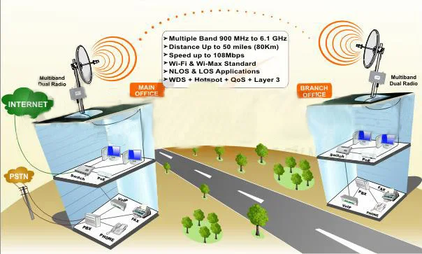 5.8ghz 33dbi Wifi Outdoor Long Range 50 Km Dish Antenna