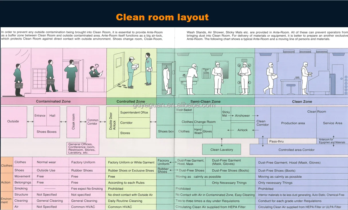 ISO 8 Cleanroom with HVAC System for Nutraceuticals